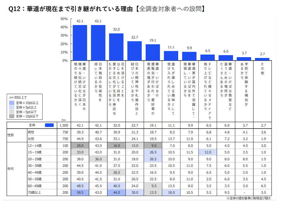 【和の伝統文化コース】伝統文化の現在 和の伝統文化コース 通信教育課程